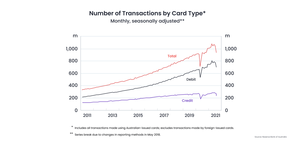 Australia payment statistics: A roundup for 2022